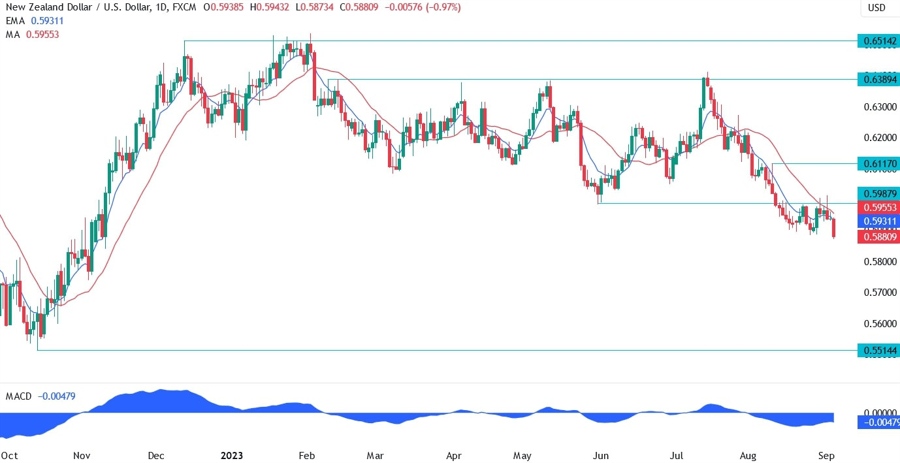 NZDUSD Technical Analysis - The bearish bias remains intact | investingLive